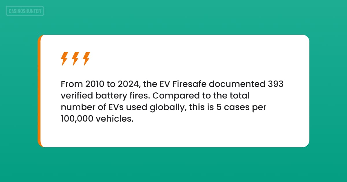 Electric Car Fire Statistics 2024: How Many EV Catch Fire?