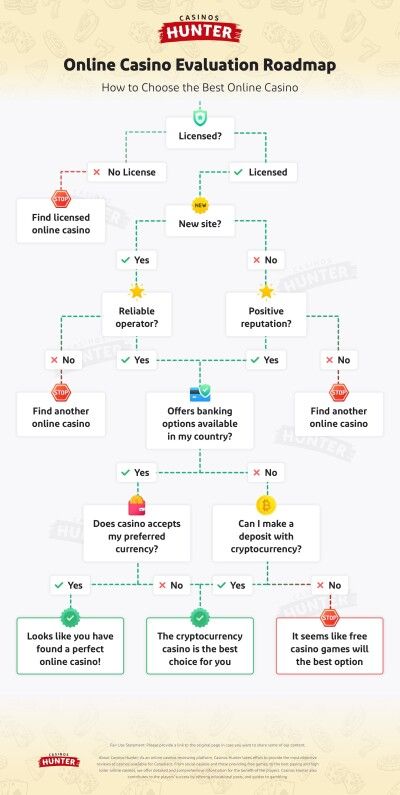 Best Online Casinos in Canada for 2022 | CasinosHunter